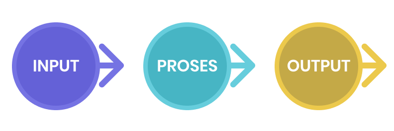 Pengertian Flowchart, Simbol dan Jenis - Jenisnya