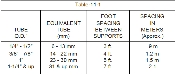 Instrumentation Tubing and Their Connections: 11.0 Impulse Tube/Sensing ...