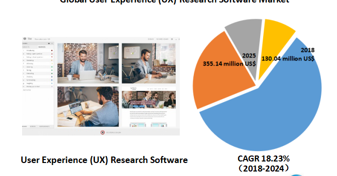 Global User Experience (UX) Research Software market will reach 355.14 ...
