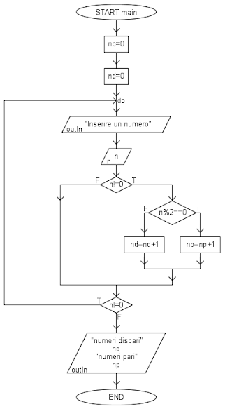 [FlowChart] conta numeri pari e dispari inseriti ( Informatica )