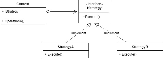Software Engineering In Net Strategy Design Pattern In C