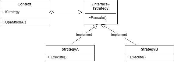 Software Engineering in .Net : Strategy Design Pattern in C#