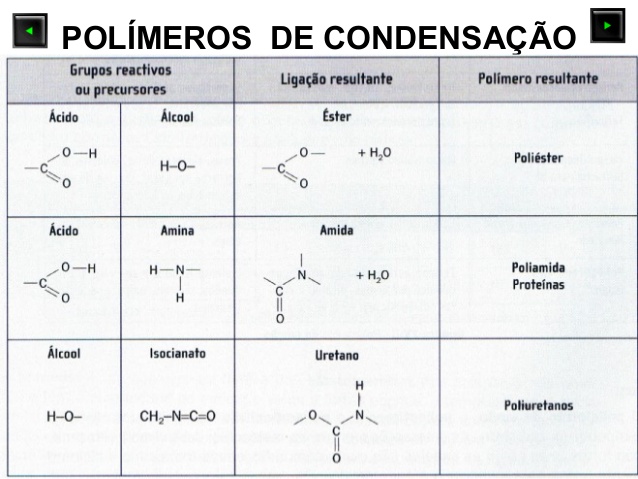 QUÍMICA : Módulo 3 - Aula 49 - Polímeros