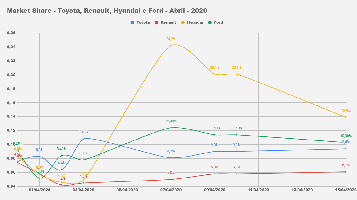 Os carros mais vendidos do Brasil em abril de 2020 (parcial)