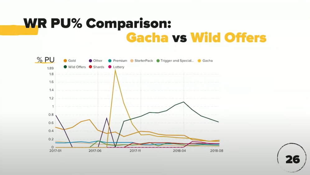 Mobile Game Monetization: Gacha (Loot Boxes) and Wild Offers | torsive