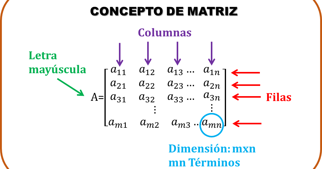 ÁLGEBRA DE MATRICES: MATRICES ÁLGEBRA DE MATRICES: MATRICES