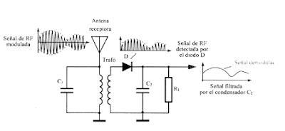 Modulaciones Analógicas: MODULACIONES DE AMPLITUD: Diseño de un ...