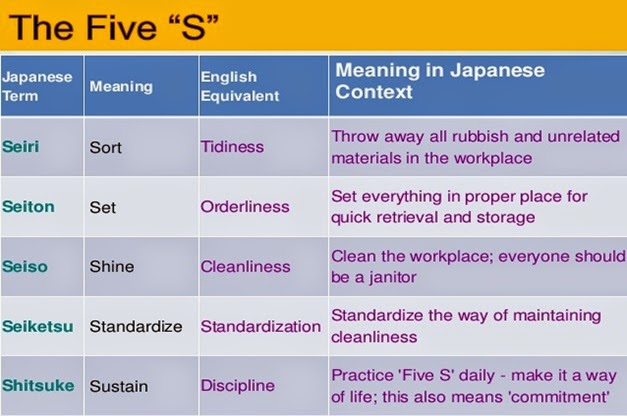 Aldrin L. Apolonio, PhD: Japanese 5 "S" Discipline: The key to Keeping ...