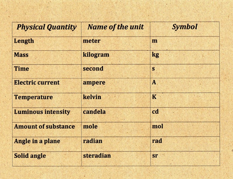 FUNDAMENTAL PHYSICAL QUANTITIES