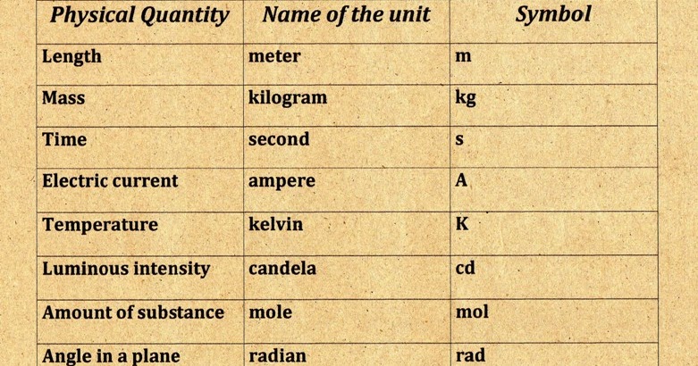 FUNDAMENTAL PHYSICAL QUANTITIES