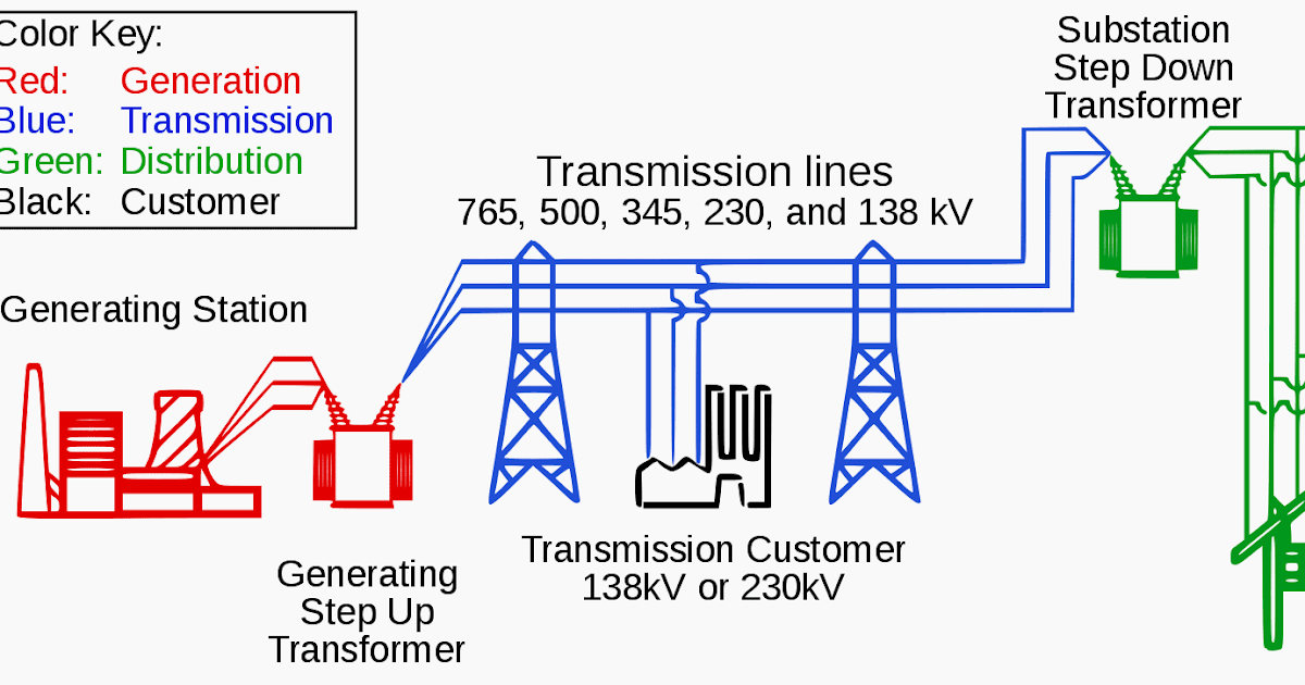 Structure of Power system... ~ EngineerIsOnline