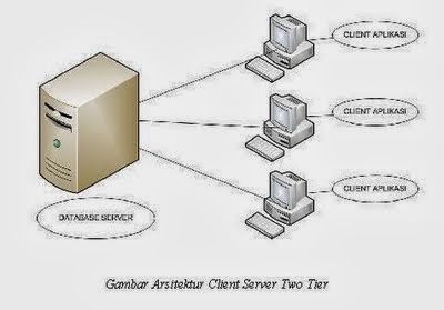 arsitektur client server | otak si nyawa tekhnologi