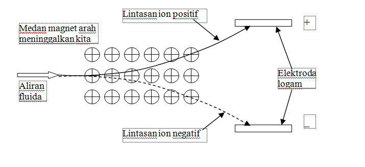 Sensor Aliran Fluida ( Flow Sensor ) - Bagas Ngeblog