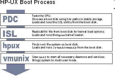 KNOWLEDGE HUB: HP Unix Booting Process