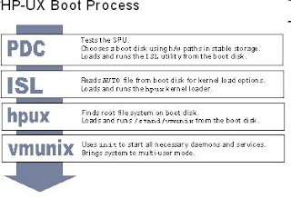 KNOWLEDGE HUB: HP Unix Booting Process