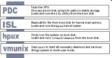 KNOWLEDGE HUB: HP Unix Booting Process