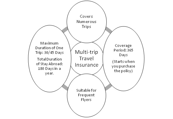 A Detailed Analysis of Multi Trip Travel Insurance – Your Partner for ...