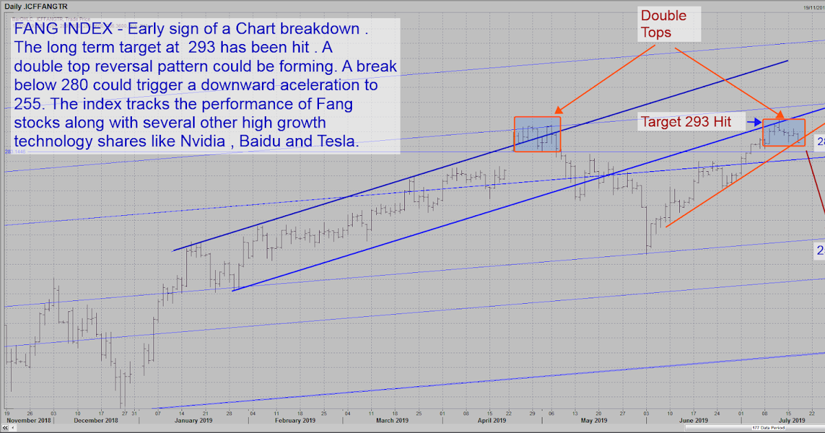 Robin Ho Smartrade: FANG INDEX - Early Sign Of A Breakdown. Chart Point ...