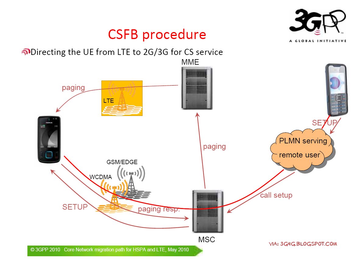 Fine Optimization Engineers: LTE CS Fallback Procedure