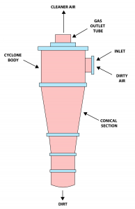 Cyclone separator diagram | Cyclone separator images | Diagram of ...