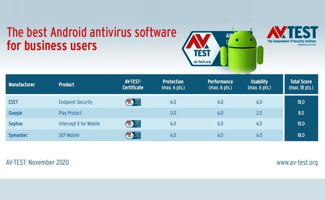 AV-Test Analyzes Which Antivirus Tools Are Best for Businesses