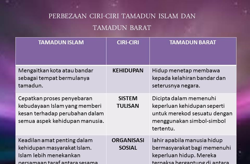 persamaan dan perbezaan antara tamadun - Persamaan Dan Perbezaan Antara ... persamaan dan perbezaan antara tamadun - Persamaan Dan Perbezaan Antara ...