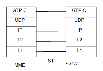 LTE Interfaces and their protocol stacks
