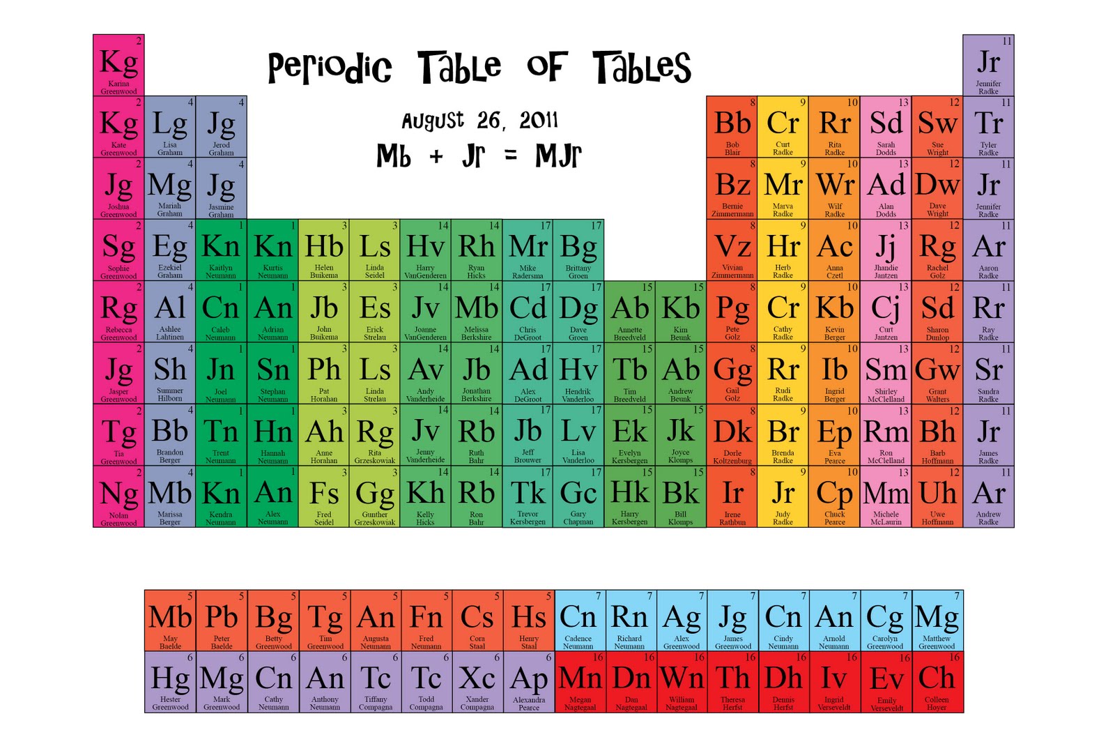 Quarter Life Changes: Periodic Table of Tables