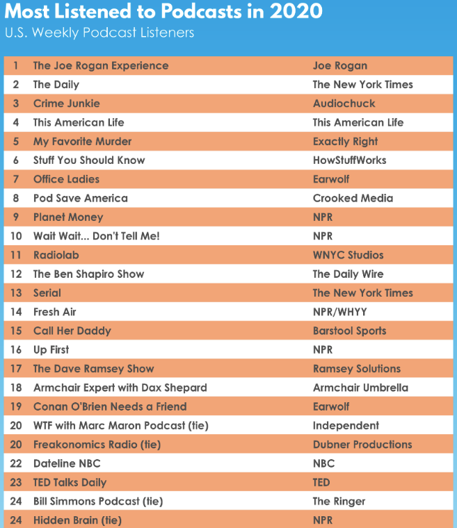 Media Confidential: Edison Names Top 50 U-S Podcasts For 2020