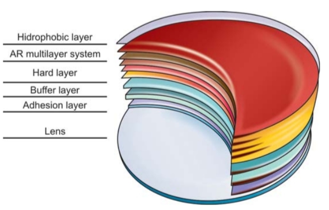 What is lens coating and it's type
