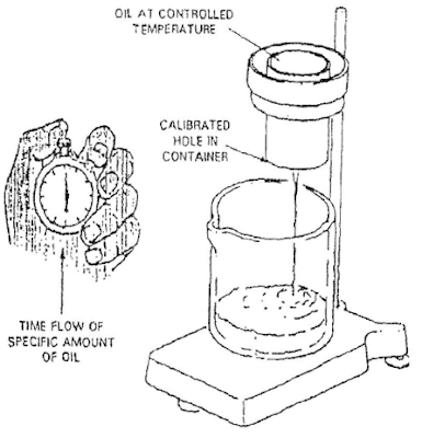 technical theory: Temperature Effects on Oil
