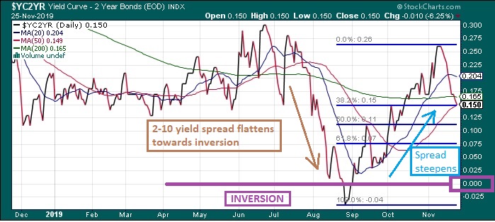The Keystone Speculator™: YC2YR 2-10 Yield Curve Daily Chart; Fibonacci ...