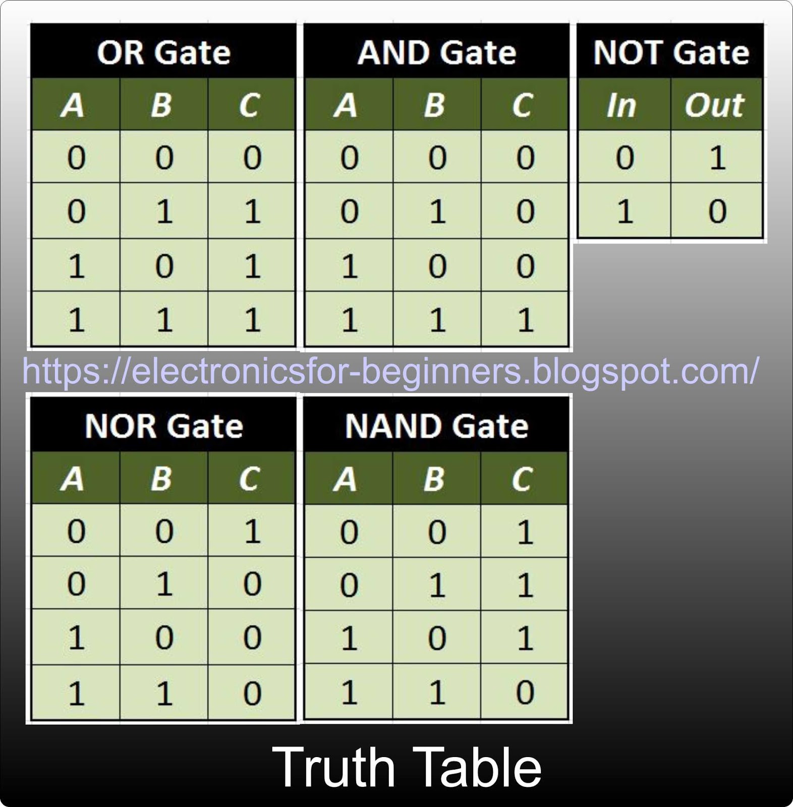Logic gates……The building blocks of digital systems.