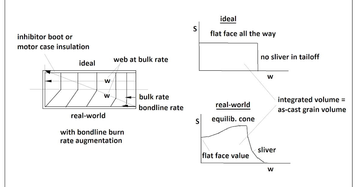 An Ex Rocket Man's Take On It: Solid Rocket Analysis
