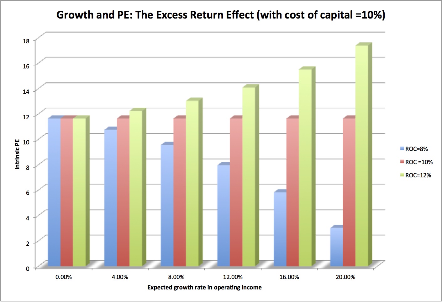 Musings on Markets: How much is growth worth?