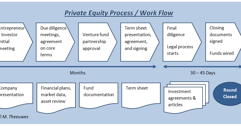 MakeItBig: Private Equity Term Sheet Tutorial