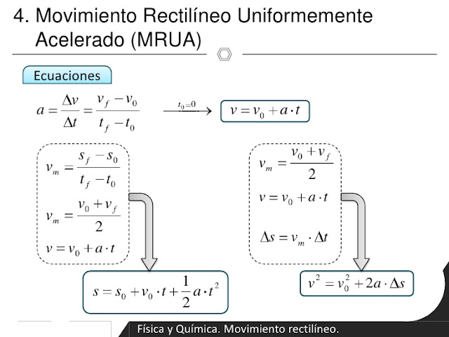 La fábrica de ideas: Física: MRU y MRUA (Ecuaciones)