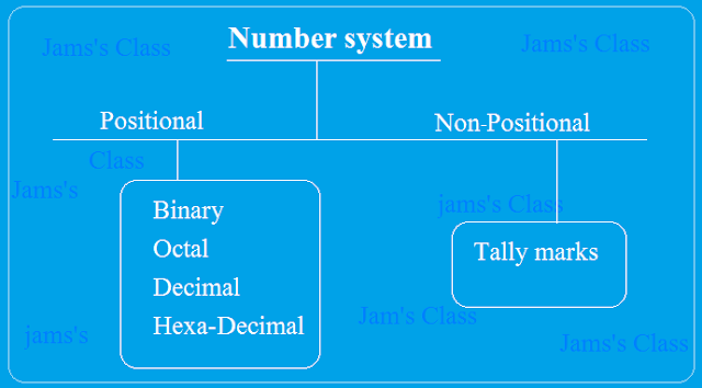 What Is Computer Number System?
