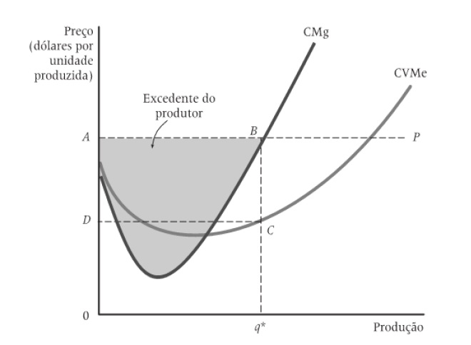 MAXIMIZAÇÃO DE LUCROS E OFERTA COMPETITIVA