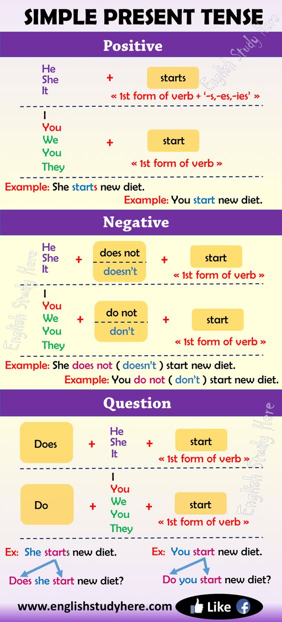 EnglishInFavour: The Present Simple (Indefinite) Tense Простое ...