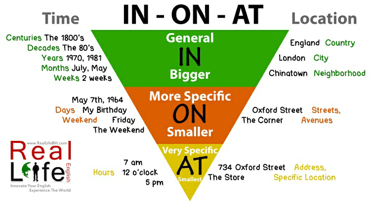 How To Use IN, AT and ON in Reference to Time, Days, Cities Towns