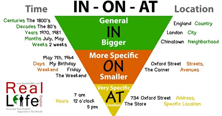 How To Use IN, AT and ON in Reference to Time, Days, Cities Towns