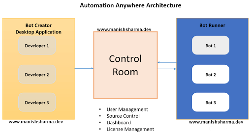 What is Automation Anywhere - RPA Digital Workforce