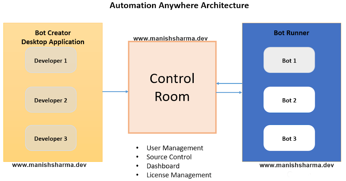 What is Automation Anywhere - RPA Digital Workforce