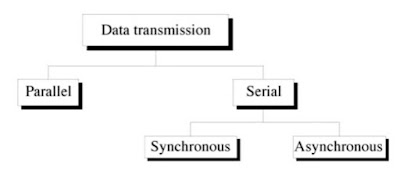 What is Data Transmission ? What are the Types Of Data Transmission ...