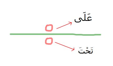 Positions and Directions in Arabic