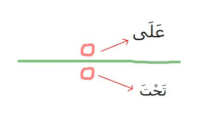 Positions and Directions in Arabic