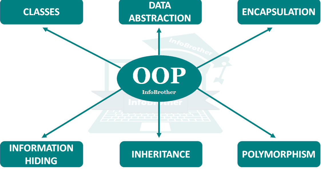 Oop What Is Object Oriented Programming Oop What Is Oop What Is