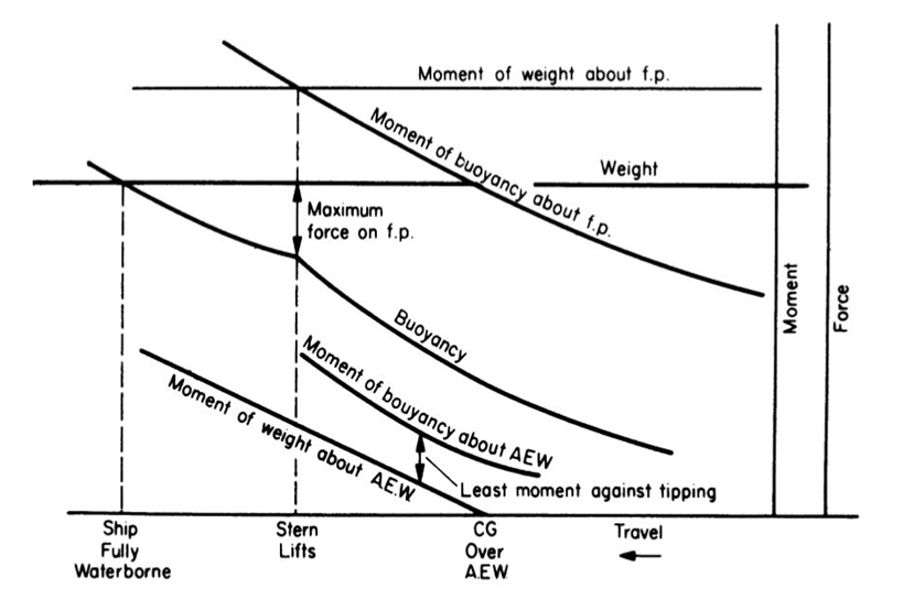 Learn Ship Design: Ship Launching