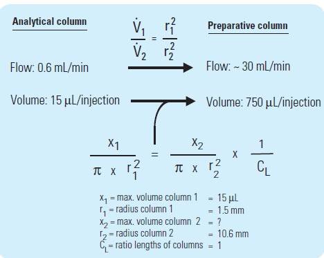 FLOW CALCULATION and MAXIMUM VOLUME LOAD in PREP HPLC